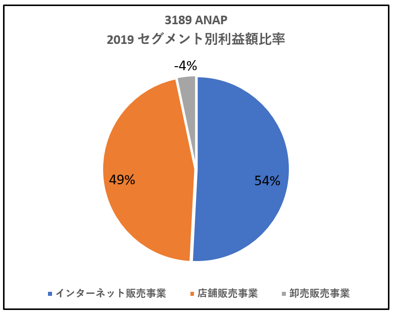 株主優待 iTuensカード 3000円！ 優待券30%割引 配当+優待利回り6%超え！ 3189 ANAP 【資産株お勧め18.】 | ケン ...