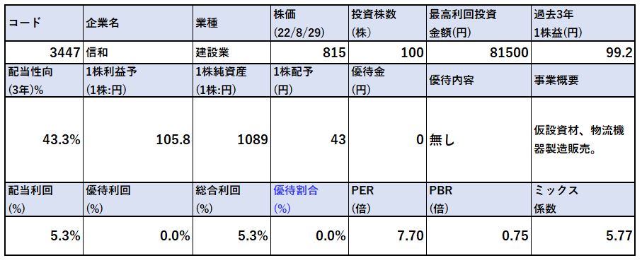 信和(3447) PER7.7倍 PBR0.75倍【バリュー株分析52.-①】 | ケン@投資家ランナーの投資&マラソン&固定費削減まとめ